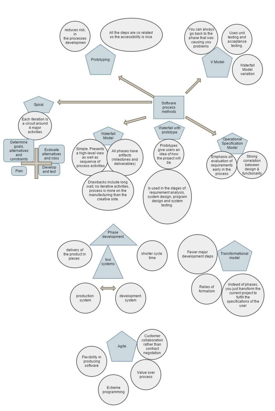 Software Process Methods. This mental map shows the different… | by A ...