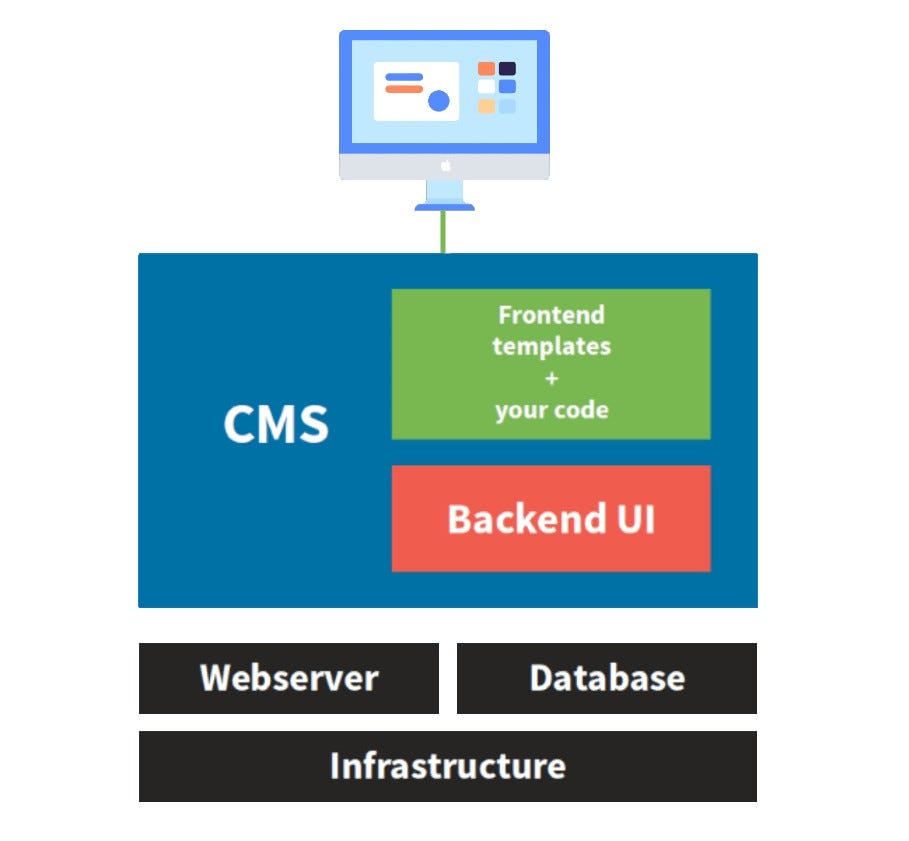 Headless CMS | Types of Headless CMS | Git-based vs API driven | by Tushar Sehwag | The Groww ...