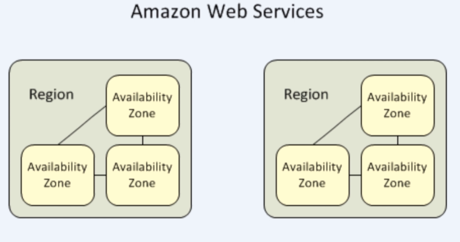 AWS — regions、az. 這篇文章只是我的紀錄，紀錄aws的學習筆記 | by Tinghuan Wang | summer's ...