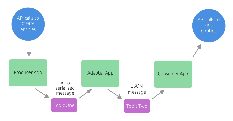 Lessons learned testing a Apache Kafka based application with Jest ...