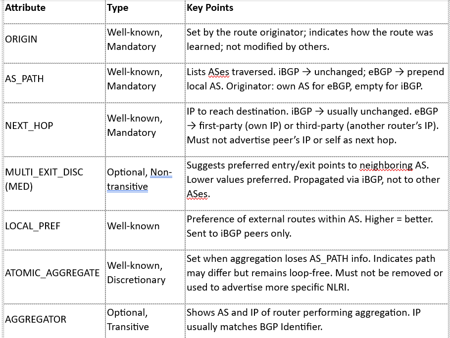 BGP Path Attributes Explained. BGP uses path attributes to carry… | by ...