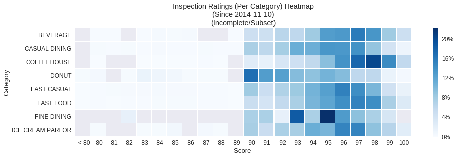 L.A. Restaurants Get An A Grade. Last week when I took my first look at ...