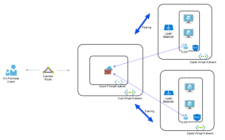 NSG vs Firewalls: Understanding the Differences and Use Cases | by ...