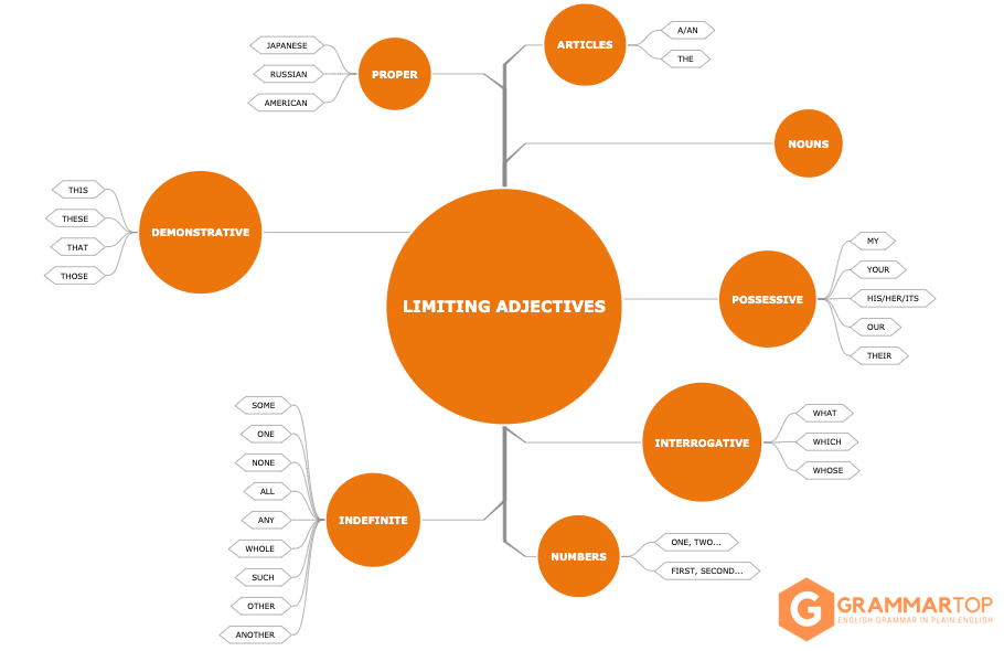 Limiting Adjectives: The Complete Guide | by Grammar Top | Medium