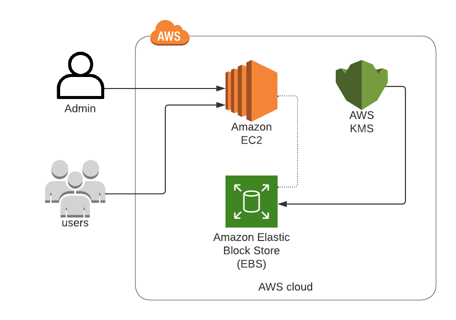 Experience New Console of EC2 Launch Instance and its Volume Encryption with Custom Key | by ...