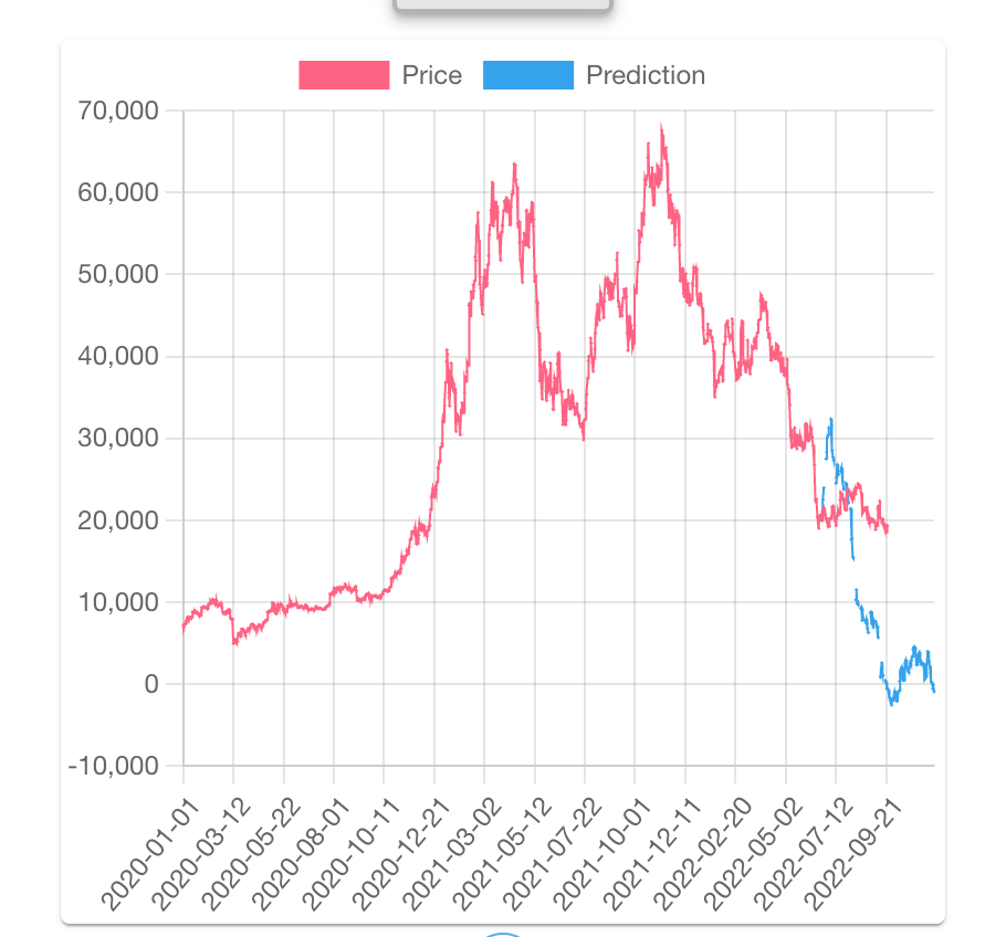 Predictions for Crypto market move | by Takaoki Ueda | Medium