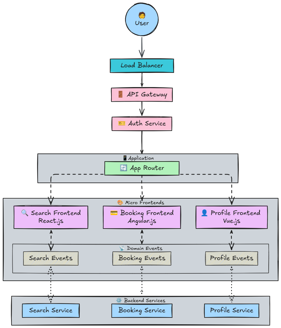 Architecting Scalable Frontend Systems with Micro-Frontends | by S ... Architecting Scalable Frontend Systems with Micro-Frontends | by S ...