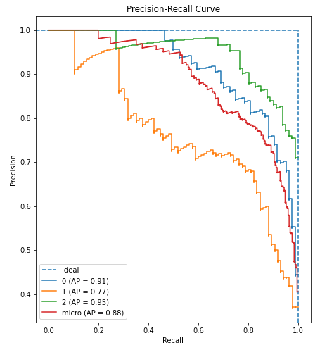 How To Draw Precision Recall Curve In Python
