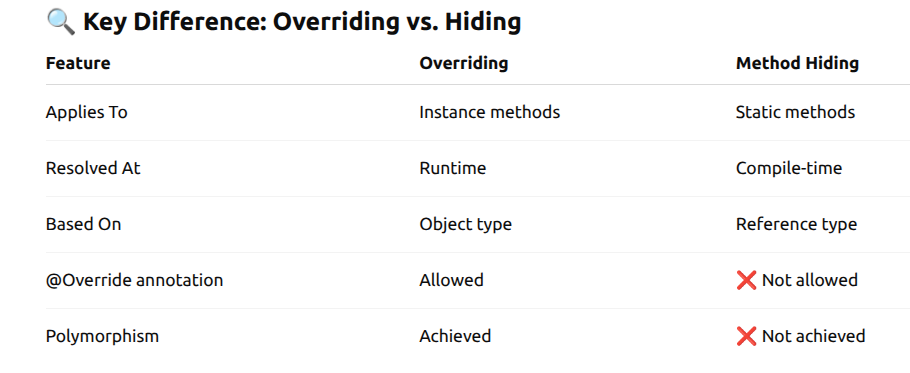 Day 21 — Can We Override Static Methods in Java? Let’s Decode This! | by Ashutosh Kumar Tiwari ...