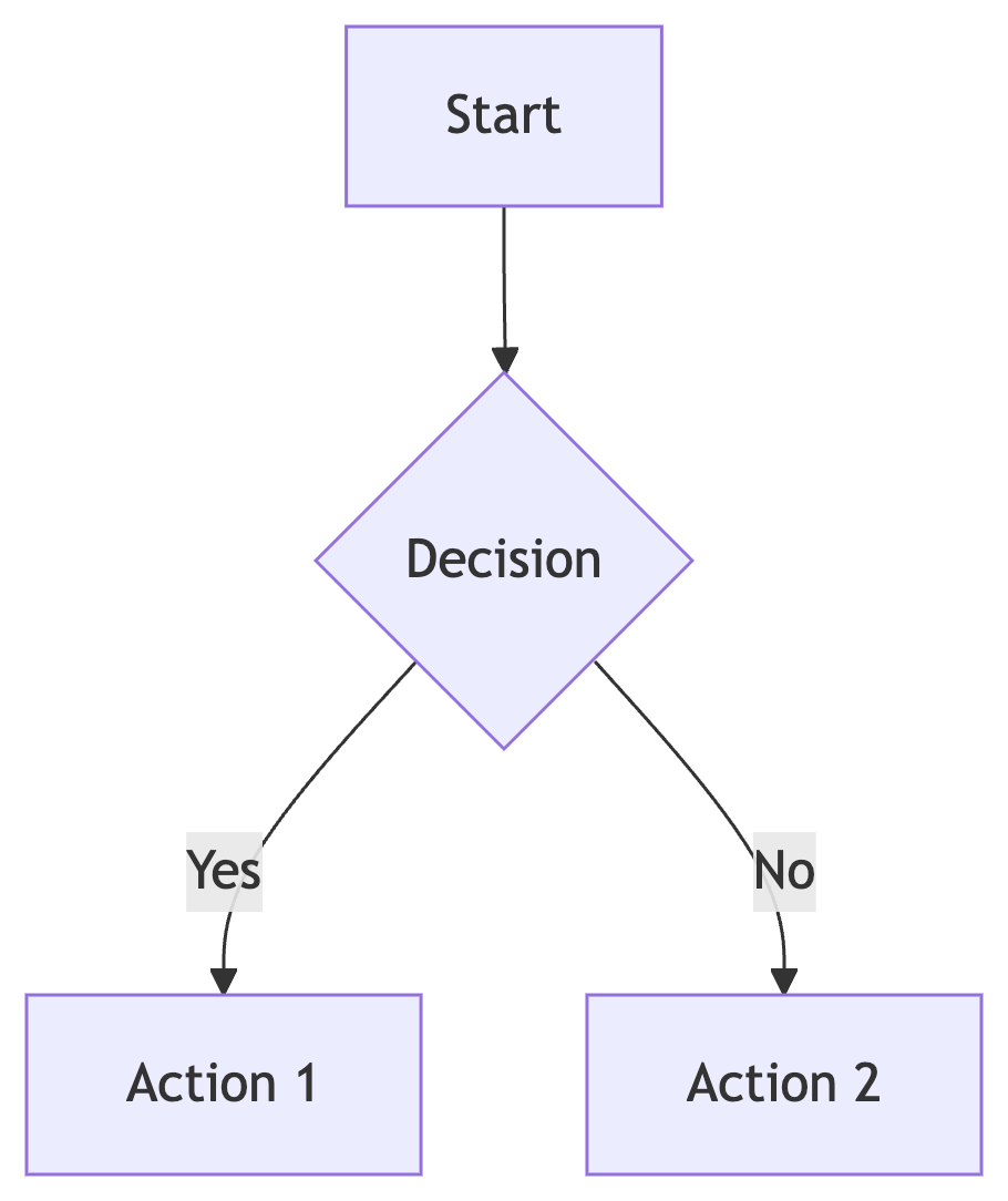 Mermaid.js — Where UML Tells a Story | by M Rizwanur Rashid | Jul, 2025 | Medium