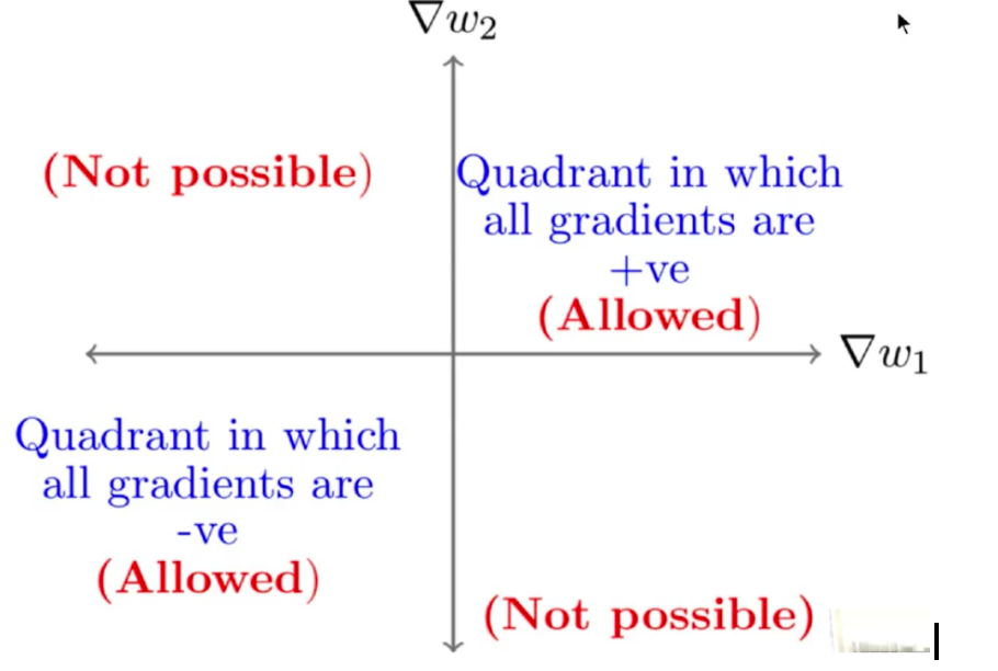 Part 2: Optimization algorithms in Deep Learning. (activation functions) | by Sharan Harsoor ...