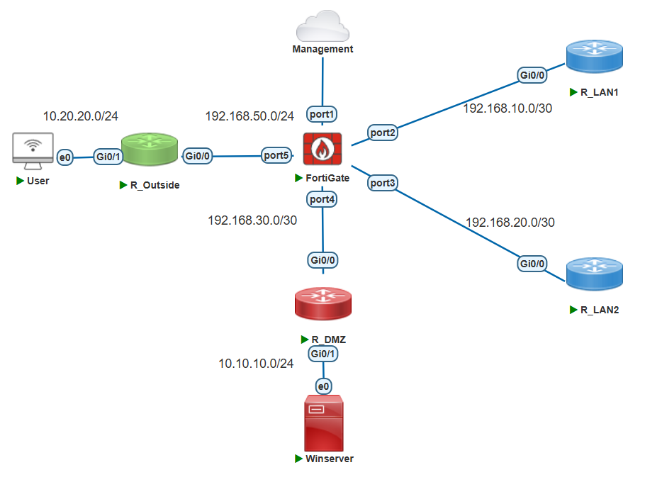 Fortigate Firewall Snat And Dnat Configuration By Malindu Duwage Medium