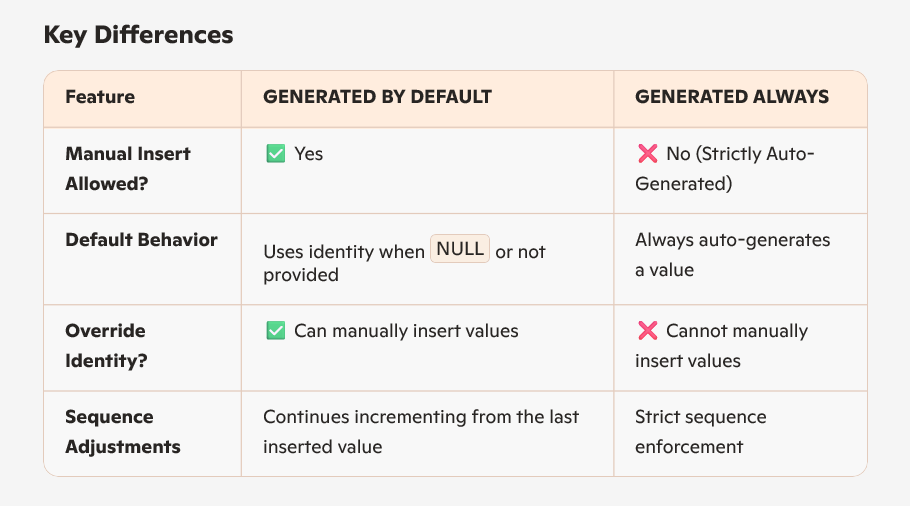 GENERATED BY DEFAULT vs GENERATED ALWAYS in Databricks | by Pavan ...