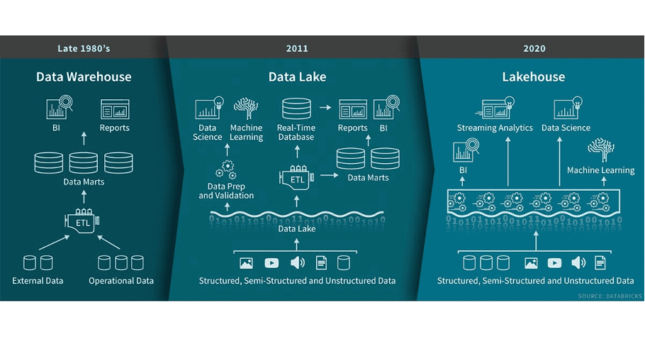 Unlocking the Power of Data with Data Lakehouse Architecture | by Alia ...
