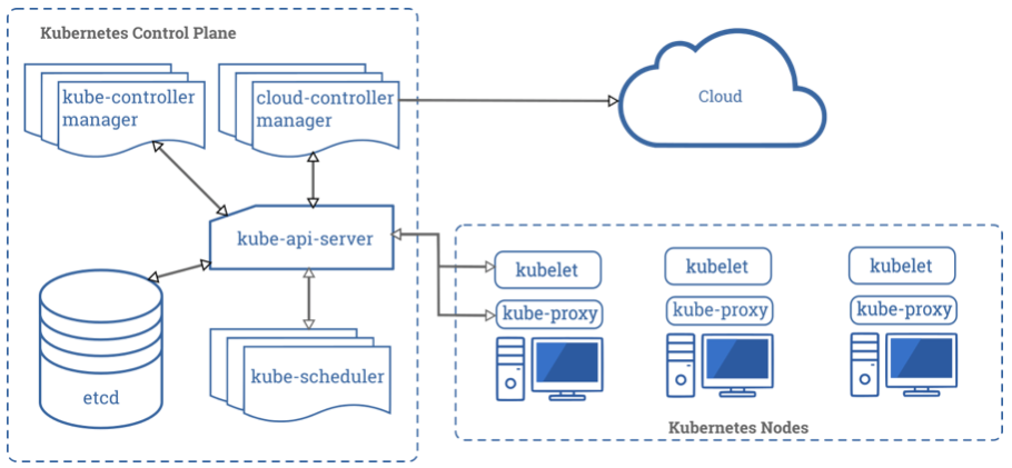 Kubernetes High Availability (HA) | by Yi Jyun | Medium