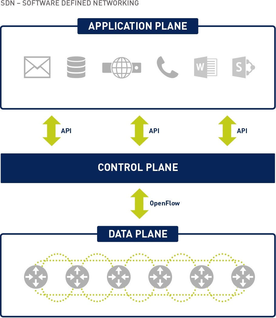 SDN Nedir? OpenFlow Protokolü | by Zeynep Ceren Şahin | Medium