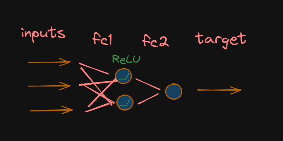 Pytorch Tutorial 🔥 Create And Train A Basic Neural Network With Free Gpu By Enric Domingo