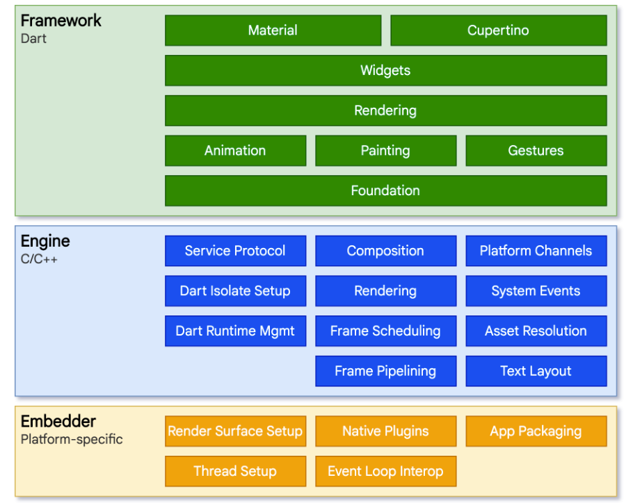 “Widget Flutter Binding”, the glue that holds everything together. | by ...
