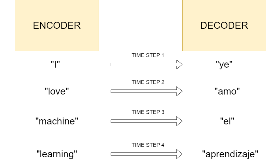 Transformer Hands-On: Case Study. Python for Data Science Series from… | by My Skill | Medium