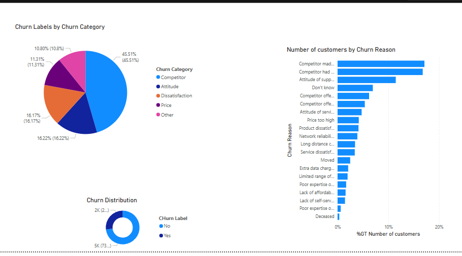 Analyzing Customer Churn with Power BI | by Uchechi Emeana | Medium