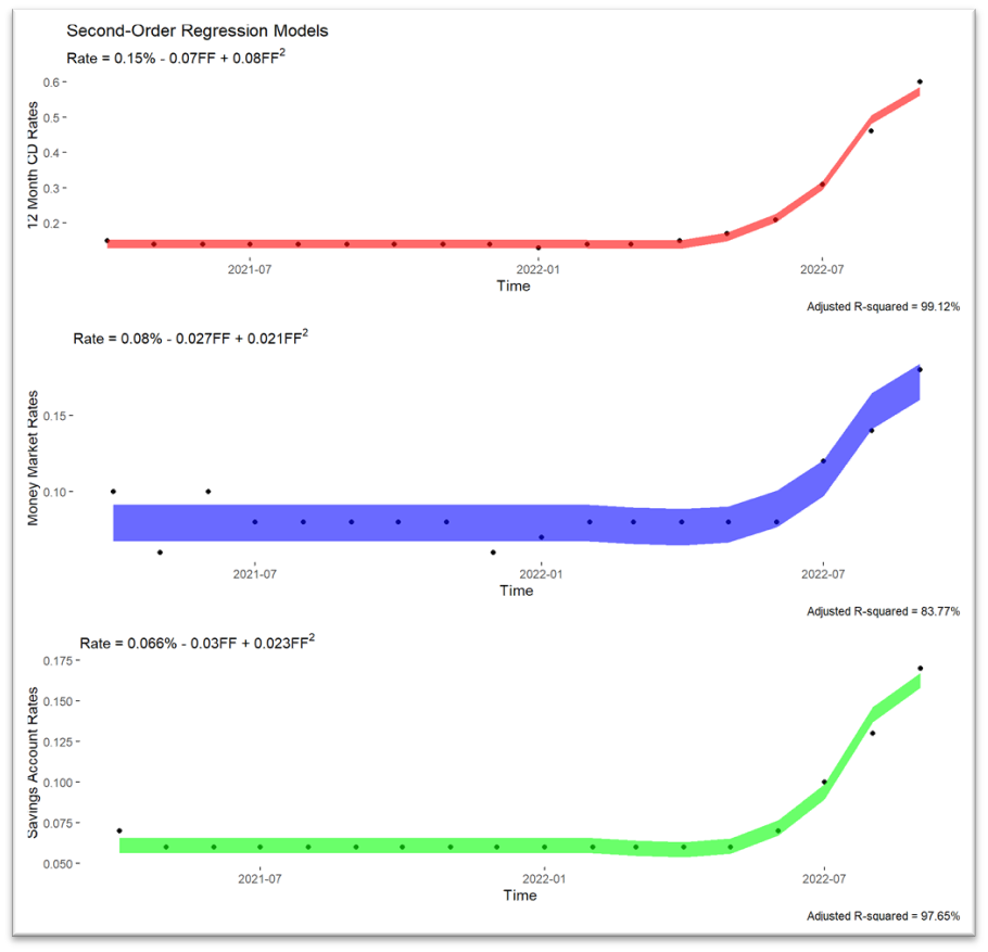 Fed Funds Impact on National Deposit Rates | by econ_curious | Medium