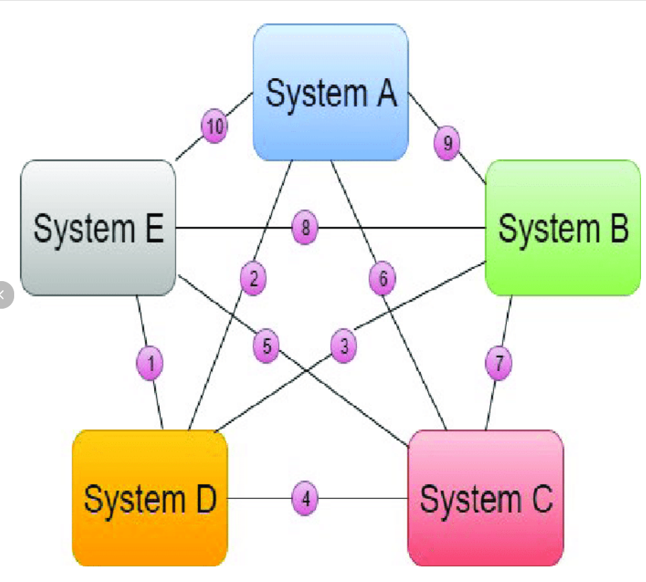 Understanding Integration Patterns for Creating APIs in MuleSoft | by Kalyani_Namasani | Medium