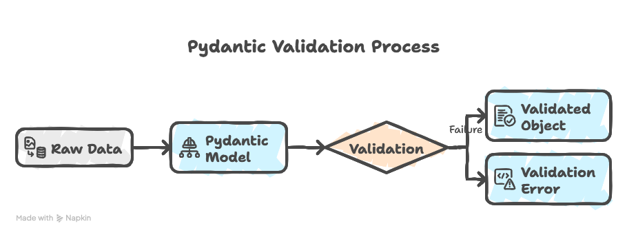 Pydantic V2 Tutorial: Mastering Data Validation in Python with Pydantic V2 | by Akash Baidya ...