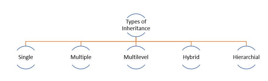 Object Oriented Programming In Python — Inheritance By Sunainaa Medium