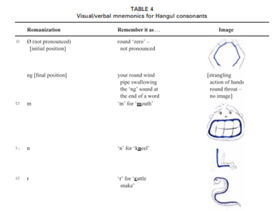 Memorization Strategies of Korean Hangul Writing System | by Molly ...