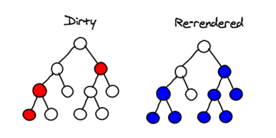 Digging Deeper Inside The Reconciliation Algorithm Of React By Ram Krishna Medium