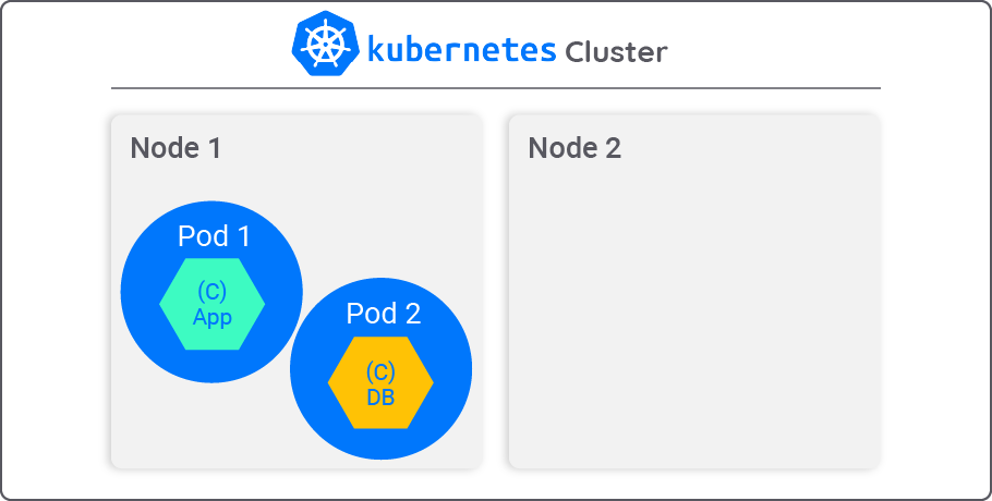 Migrating Pods With Containerized Applications Between Nodesin The Same Kubernetes Cluster