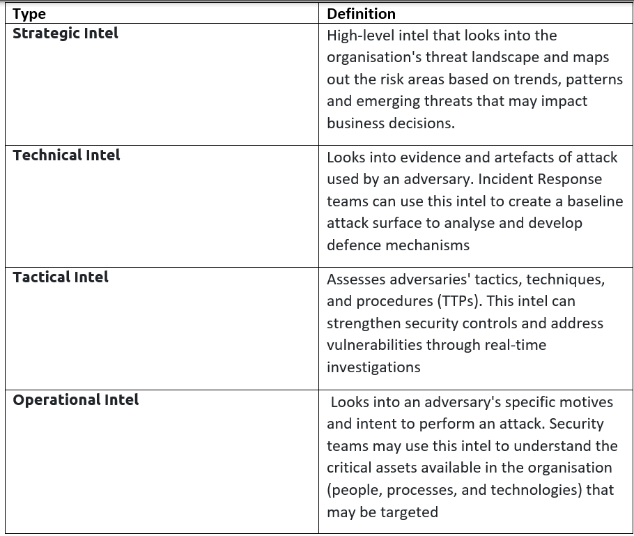 A write up about tryhackme room — Threat Intelligence Tools | by Amitha ...
