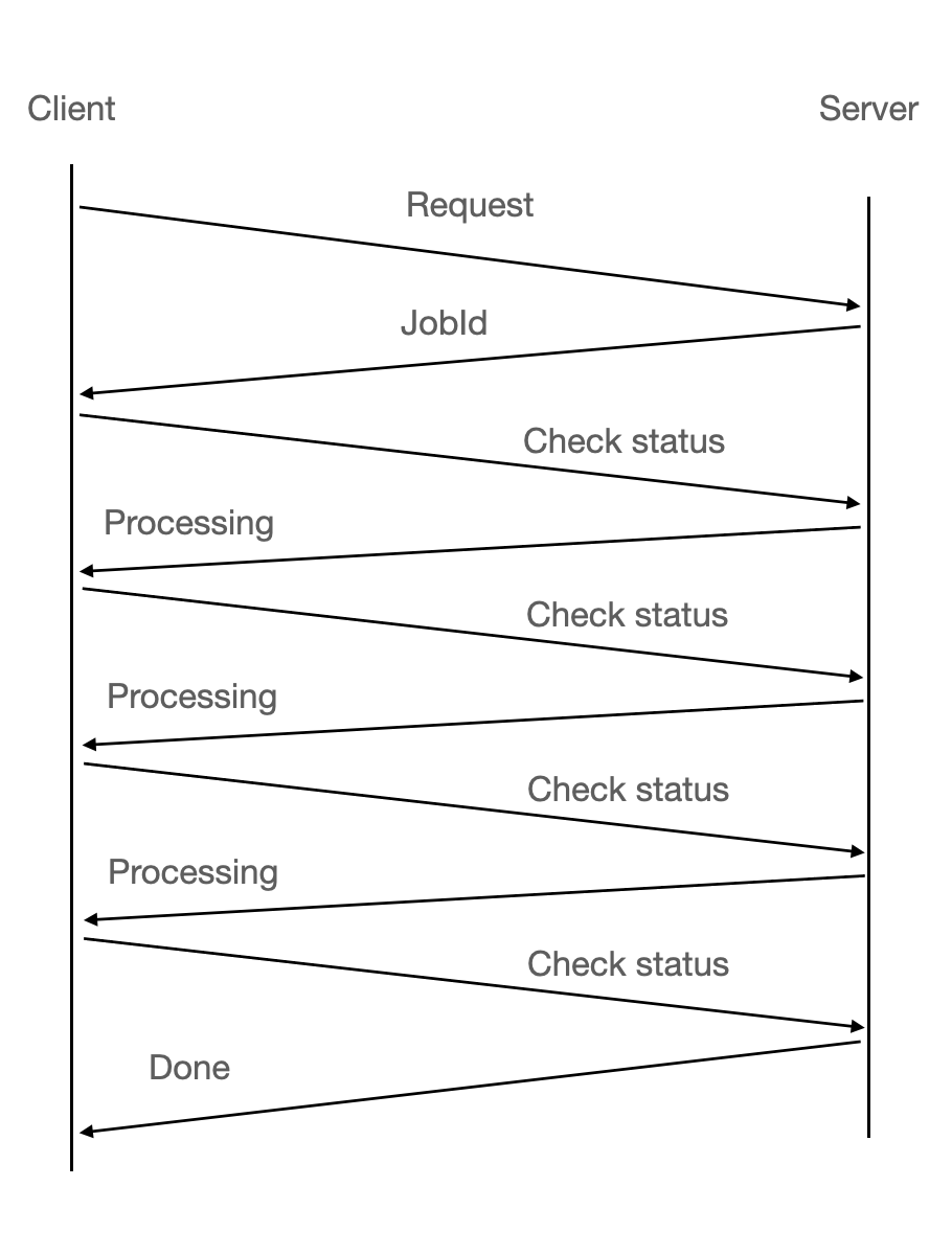 Asynchronous Communication Pattern — Short Polling By Shruti Mishra Medium