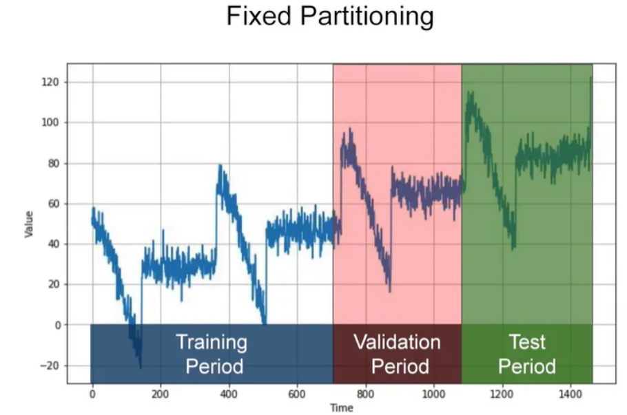 Key Techniques and Metrics for Accurate Time-series Predictions | by ...