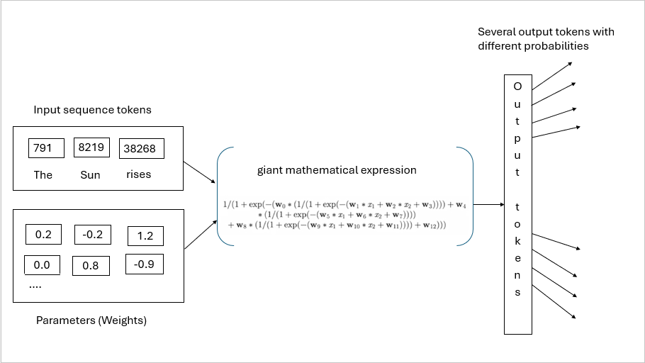 Neural Network Internals: How Next-Token Prediction Really Works | by ...