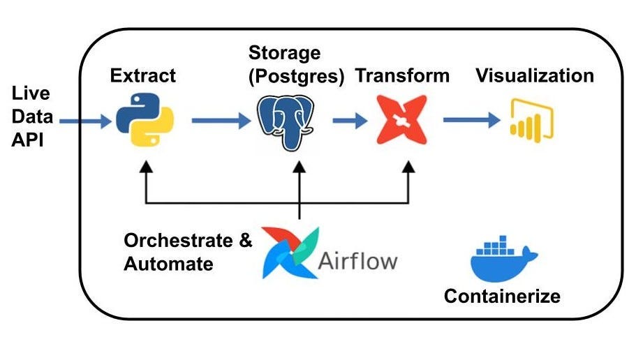 Building a production Ready Weather ETL Pipeline with Python,Airflow ...