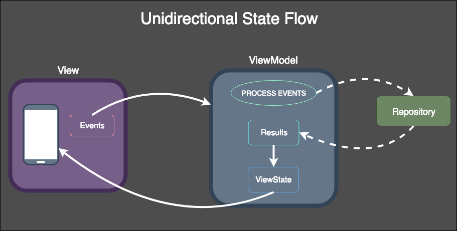 Android unidirectional architecture with StateFlow and SharedFlow| by David Santos | Eureka ...
