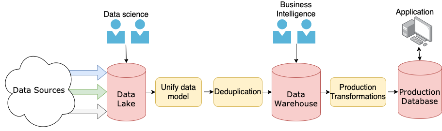 Comprehensive Guide to Data Engineering System Design Process | by ...