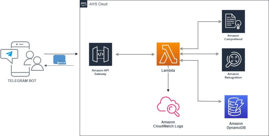 AI FASHION ASSISTANT BOT USING AWS & TELEGRAM | by Sage | Jun, 2024 | Medium