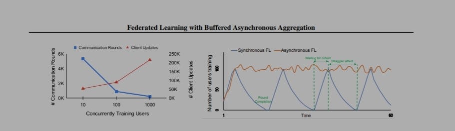 "FedBuff: The Symphony of Synchronous and Asynchronous Learning in AI ...