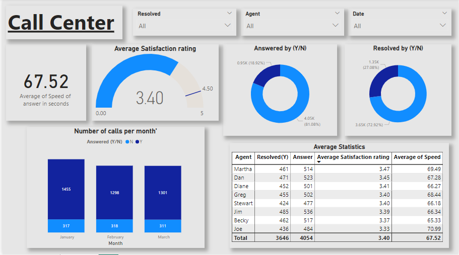 Design an Engaging Power BI Dashboard to Visualize Key Performance Indicators (KPIs) for ...