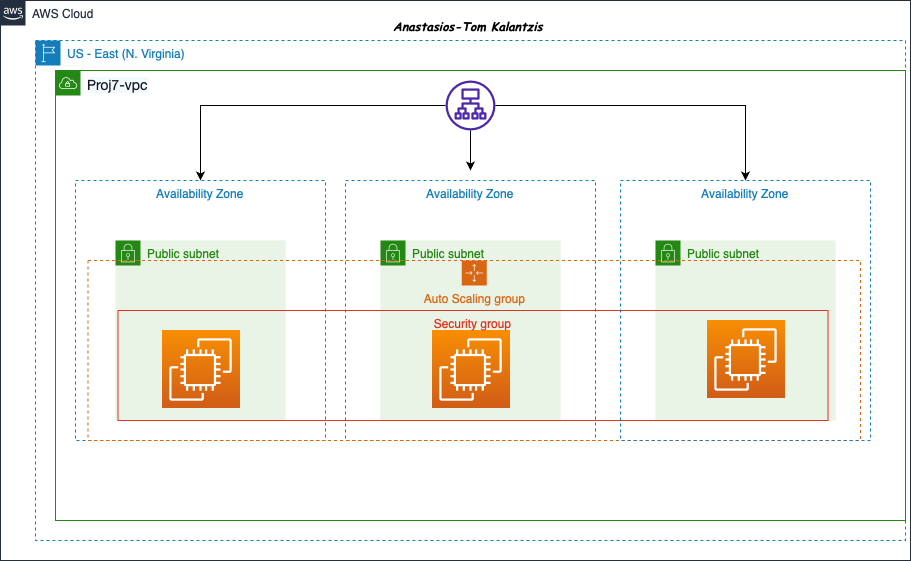How to create an Auto-Scaling Group of EC2 Instances for High ...