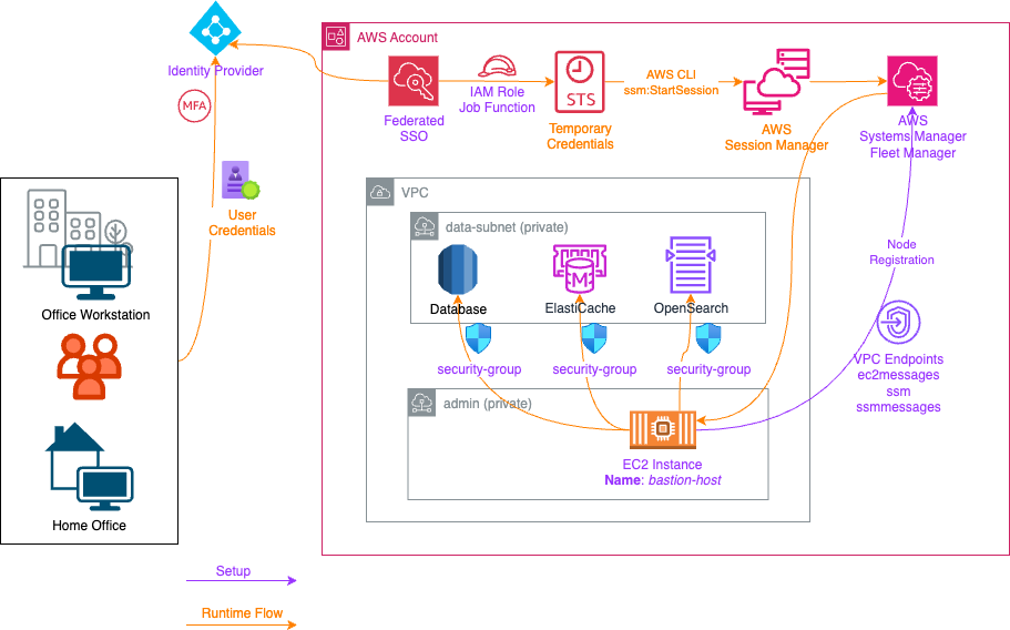 How to SSH into Private Bastion/Jump Host | by TA Eng | Medium