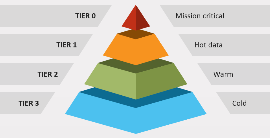 Storage Tiering for File Servers. In today’s data-driven world… | by ...