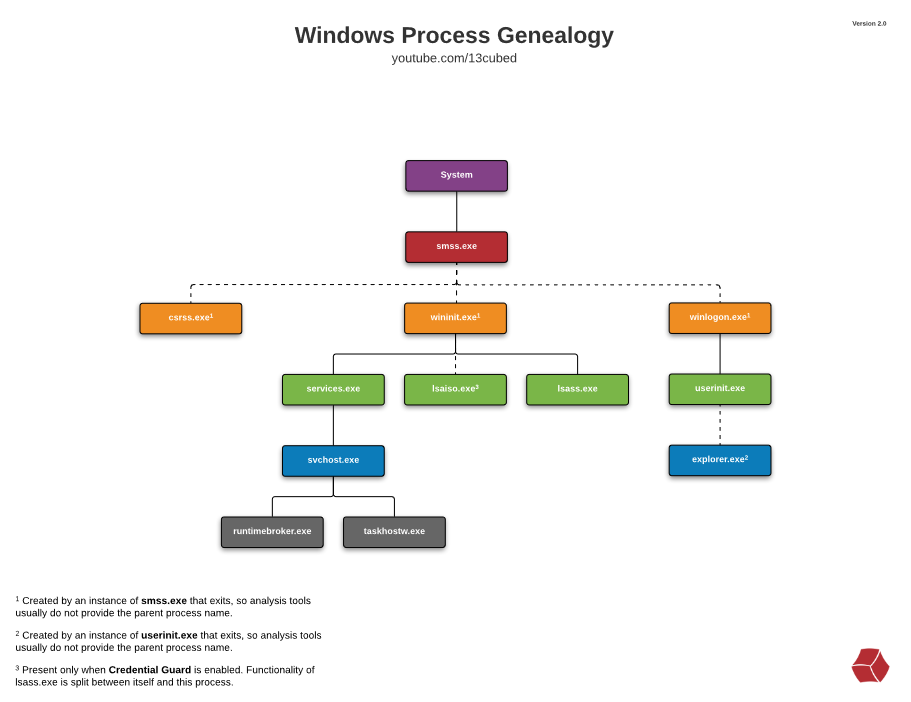 Windows Process Genealogy — Understanding and Analyzing Key System Processes in Digital ...