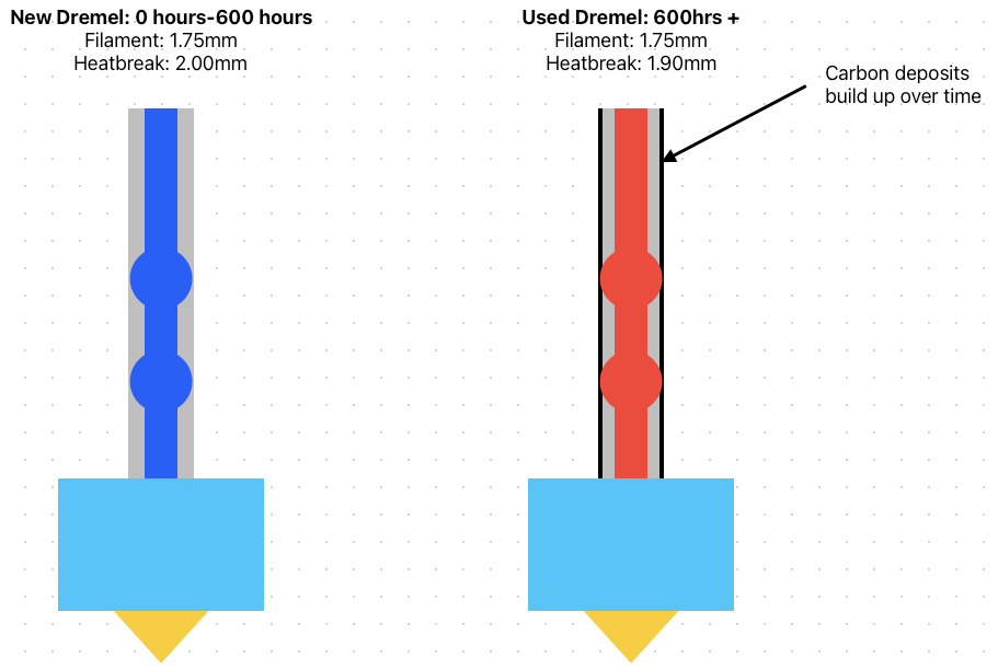 Dremel 3D45: Carbon Deposit Buildup? | by Van Morris | Medium