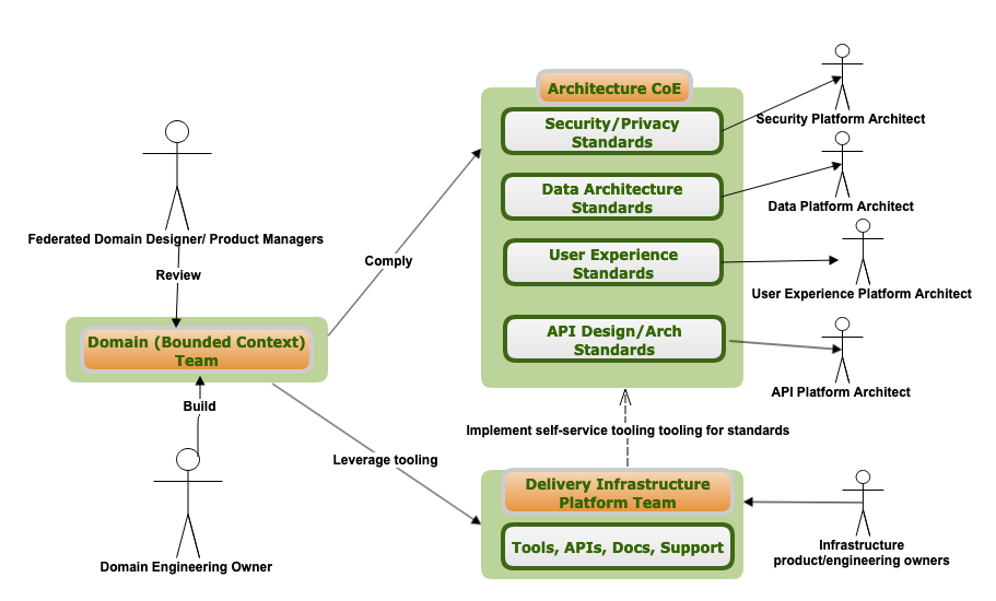 A playbook for API-first transformation at scale-Summary, Organization ...