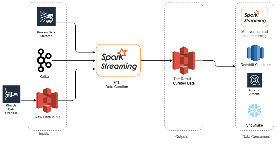 Building a Real Life Data Lake in AWS | by Boris Litvak | Towards Data ...