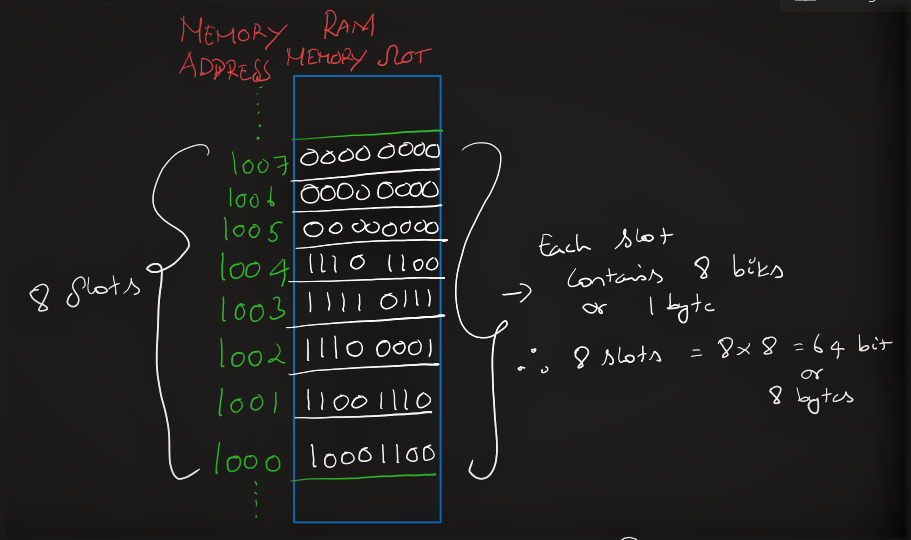 Data Structures From Scratch Bot Up Series 5 Prerequisites For Data Structures Ii By Arjun