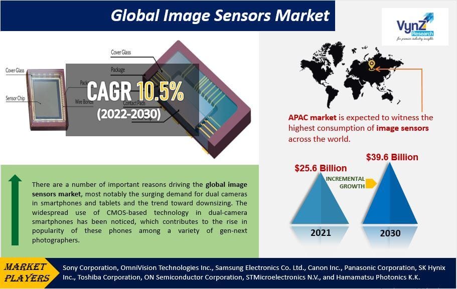 Global Image Sensors Market Demand and Growth Opportunities Detailed Analysis Report 2022–2030 ...